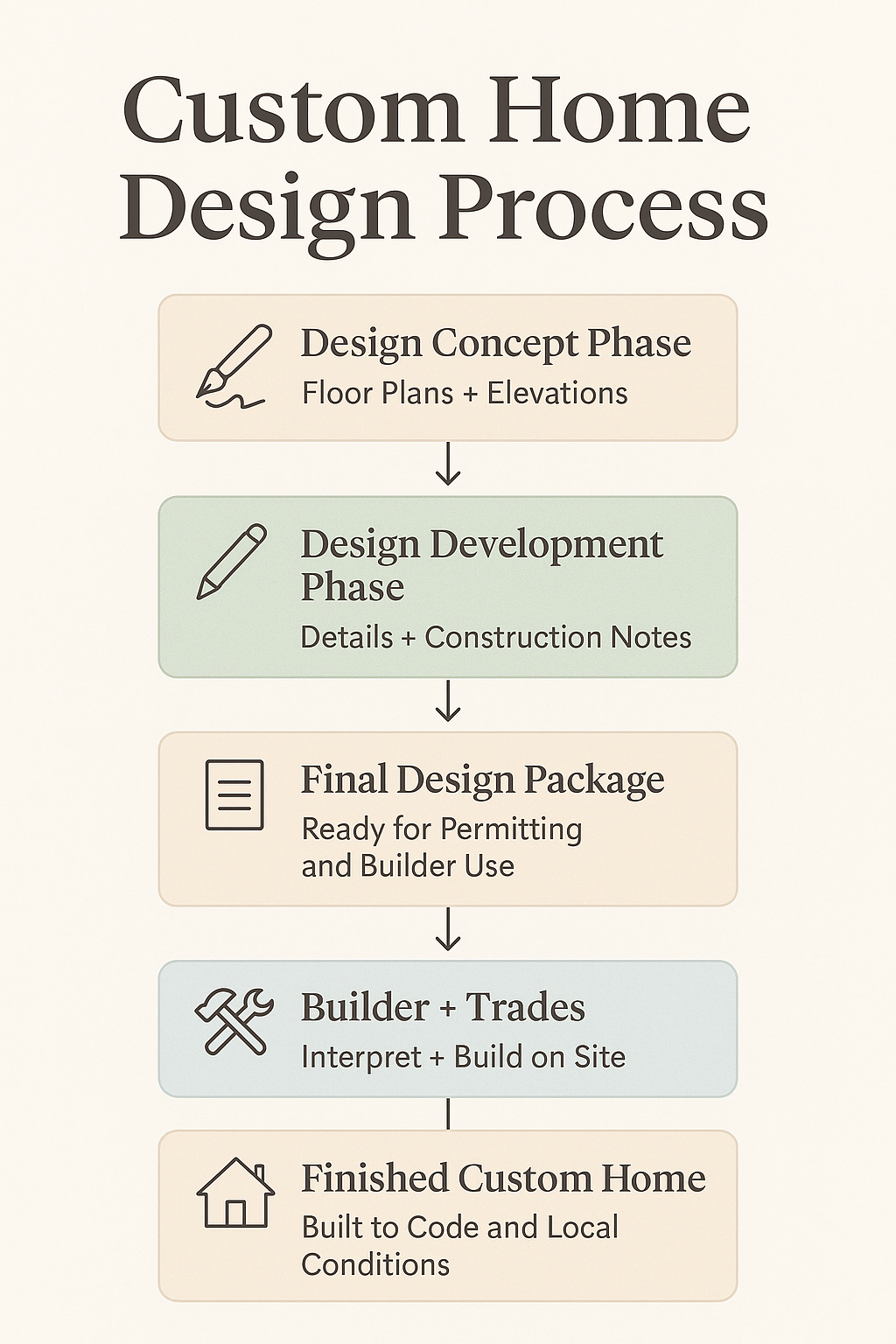 Hiring a Designer vs. Architect for Your Custom Home: What You Need to Know